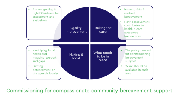 A guide to commissioning bereavement support in England – National ...